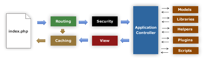Application Flow Chart — CodeIgniter 3.1.10 documentation